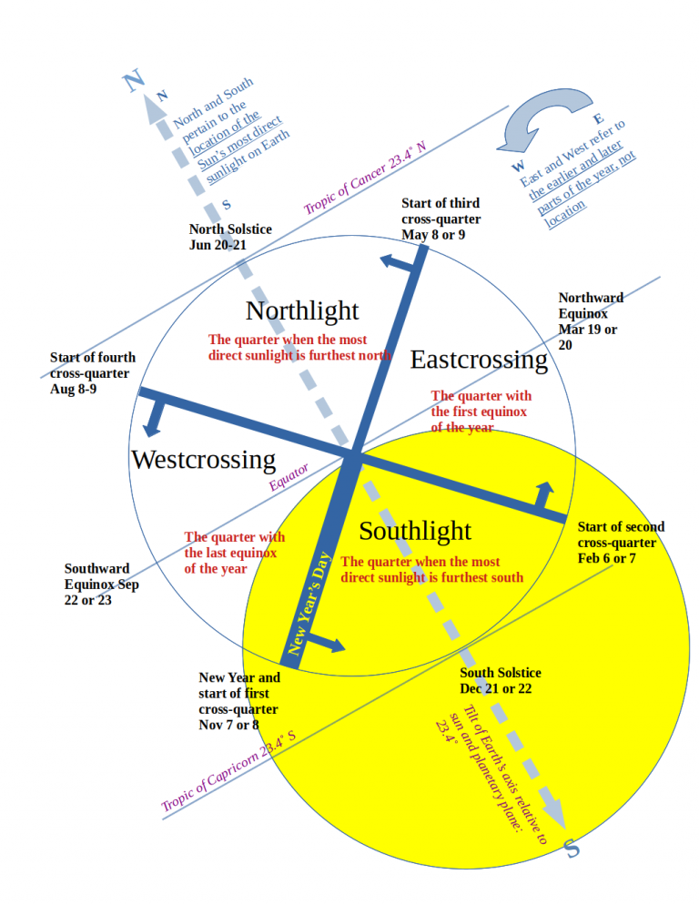 Quarter – The Earth Epic Calendar